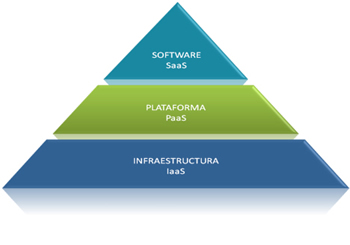 Software, Plataforma e Infraestructura